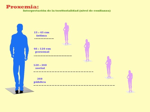 Gestión del territorio (proxemia) – ideasland.com